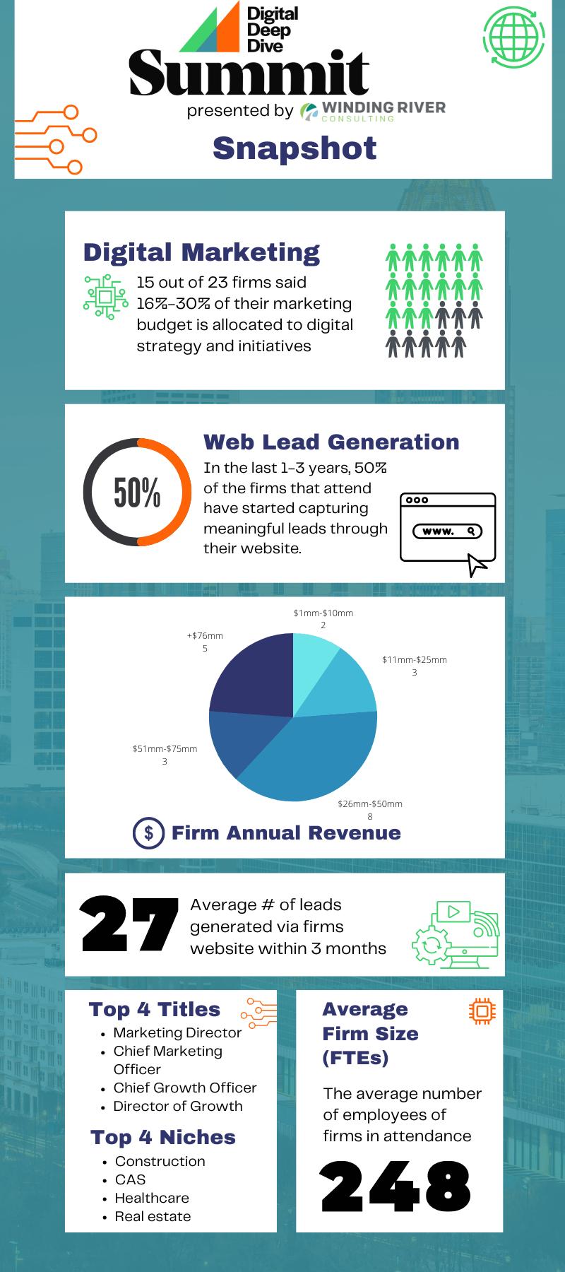 Digital Deep Dive Summit 2022 - Winding River Consulting