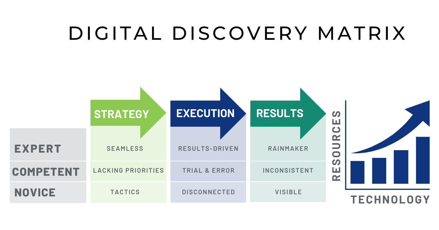 Is Your Firm Achieving Digital Growth? - Winding River Consulting